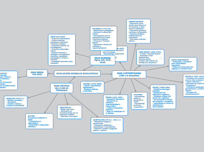 EVOLUCIÓN MODELOS EDUCATIVOS - Mind Map